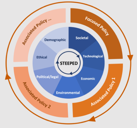 A Bias Radar for Responsible Policy-Making. Foresight-Based Scientific ...